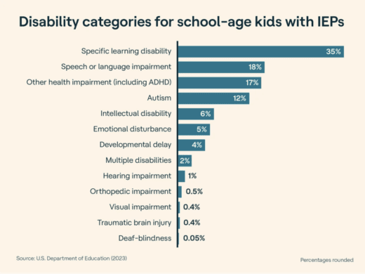 The 4-1-1 on 504 Plans - Parenting Special Needs Magazine